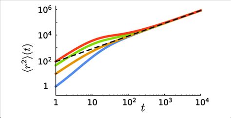 the mean square displacement as a function of time for different