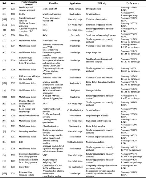Figure 3 From Automated Visual Defect Classification For Flat Steel