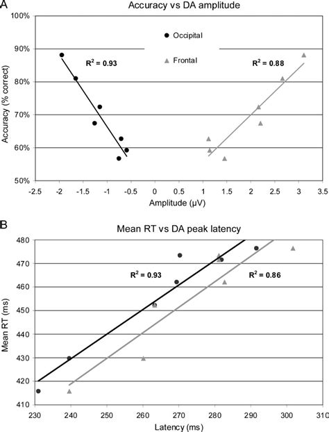 Correlations Between Behavioural Results And The Erp Differential