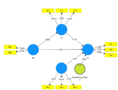 Structural Model Inner Model Download Scientific Diagram