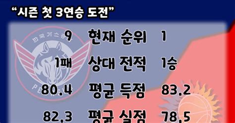 Bako Preview 20221203 대구 한국가스공사 Vs 안양 Kgc