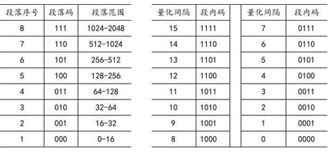 语音信号地a律13折线pcm编译码地matlab实现 文档之家