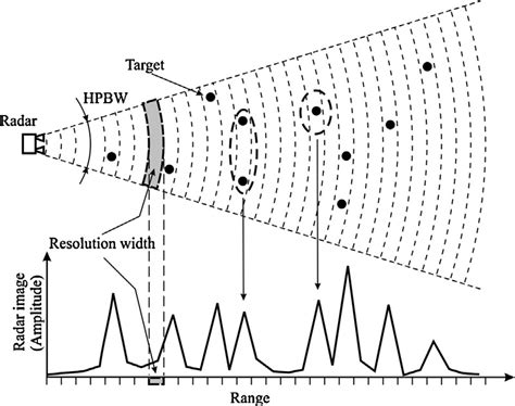 Radar Plot Hpbw Half Power Beam Width Possible To Detect