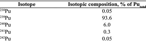 Isotopic Composition Of Plutonium In Fresh Mox Fuel Download