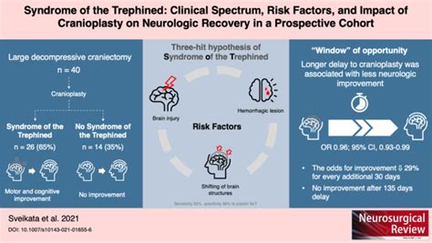 Syndrome Of The Trephined Clinical Spectrum Risk Factors And Impact