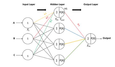 Math Behind Artificial Neural Networks By Sai Analytics Vidhya Medium