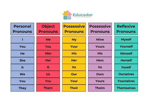 Pronomes Em Inglês Pronouns Educador