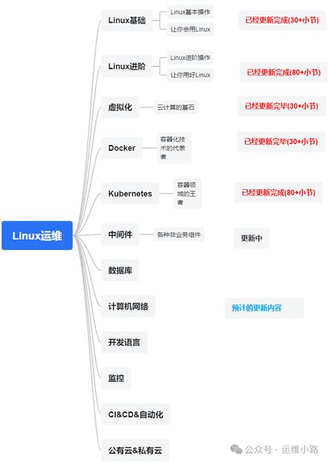 Web Nginx
