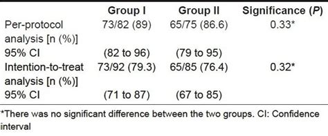 Comparison Of Eradication Between The Two Groups Download Scientific