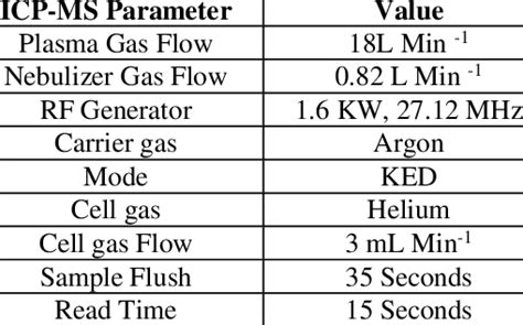 Operating Parameters For Icp Ms Download Table
