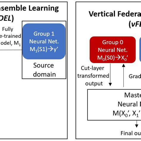 Topologies Of Distributed Learning Approaches Are Illustrated S0 And