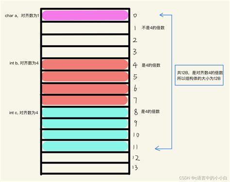 结构体中的内存对齐是什么？一起搞懂它结构体的内存对齐 Csdn博客