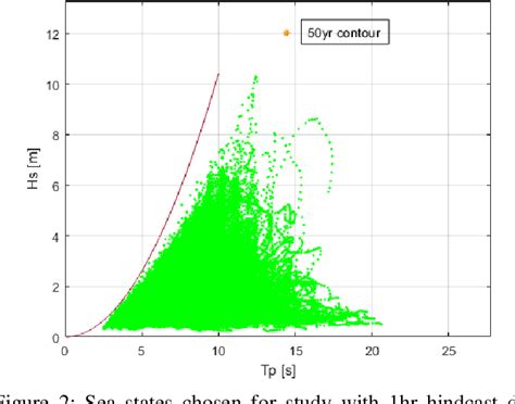 Figure 2 From On The Use Of Constrained Focused Waves For Characteristic Load Prediction