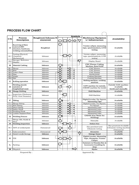 Prcoess Flow And Organogram Mapping Sourcing Team Pdf Pipe Fluid