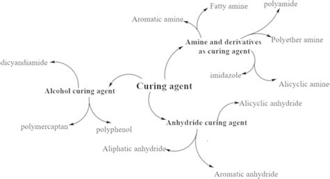 Classification Of Curing Agents For Amines And Derivatives Download
