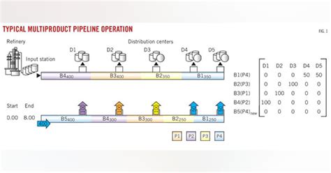Multiproduct Operations—1 Discrete Event Simulation Guides Pipeline Logistics Oil And Gas Journal