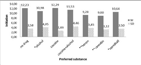 Initiation Sexual Assertiveness In The Adult Group The Mean M And Download Scientific