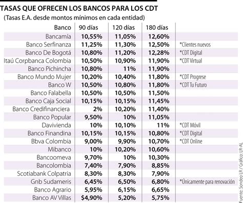 Bancos Ofrecen Tasas Hasta De 12 6 En Cdt A 180 Días Conozca Las De