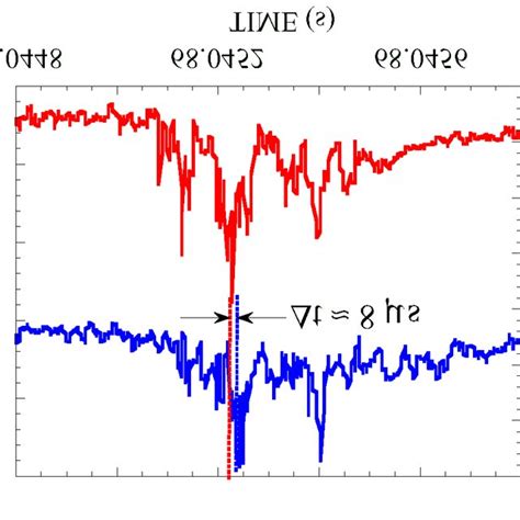 Radial Profiles Of Ion Saturation Current During And Download