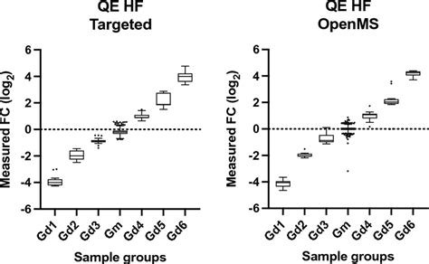 Relative Quantification Of True Features For Compounds Identified In