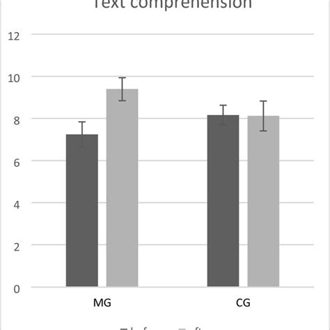 Results Of The Reading Speed And Comprehension Test Text Download