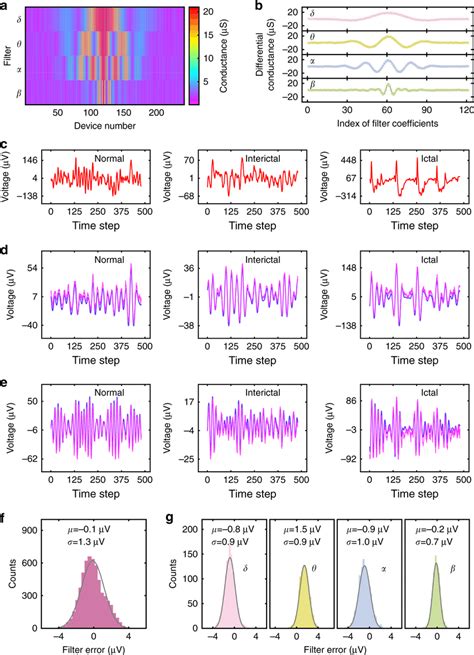 Results Of The Memristor Array Based Neural Signal Filter Bank A