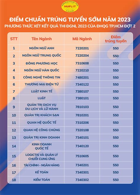 Trường đại học phía Nam công bố điểm chuẩn học bạ đánh giá năng lực đợt 2