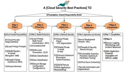 Cloud Security Best Practices Explained Future Insights