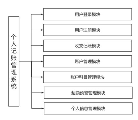 Zzuli大一实训——个人记账管理系统个人记账系统 Csdn博客