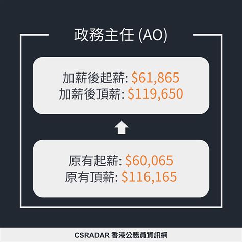 Csradar 香港公務員資訊網 【202425 年度公務員薪酬調整】 立法會財委會將於今日 7月5日 審議 202425
