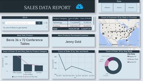 Nikhitha K On Linkedin 🚀 Excited To Share Our New Power Bi Sales Data