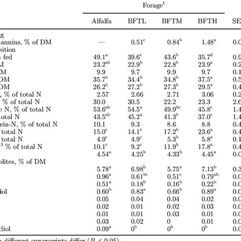 Composition Of Legume Forages Trial 1 Download Scientific Diagram