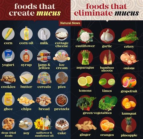 Healthranger On Twitter Foods That Create And Eliminate Mucus