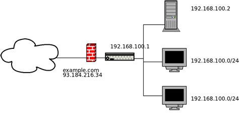 Routing Connect To Server Behind Nat From Lan Using Real Ip Unix