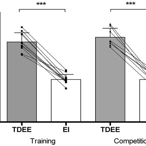 Mean ± Standard Deviation Denoted By Bars And Individual Denoted By Download Scientific