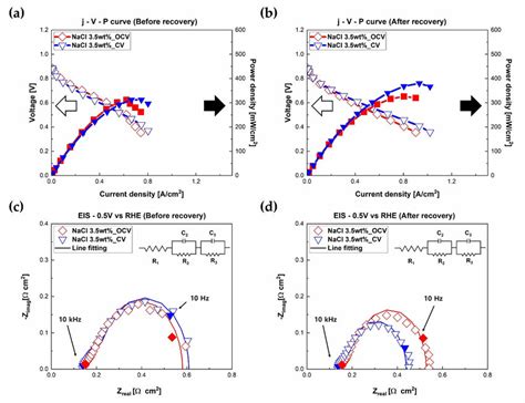 Electrochemical Characteristics Of Pemfcs After Regeneration A