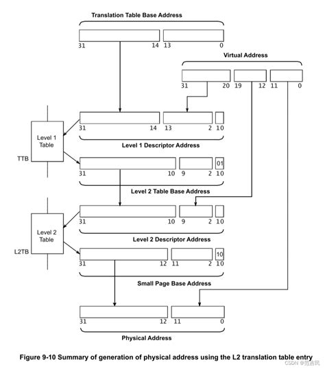 Armv7 Mmu多级页表mmu表 Csdn博客