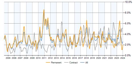 Erp Jobs In Birmingham Co Occurring Skills And Salary Benchmarking It