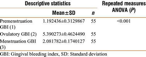 Comparing The Gingival Bleeding Index At Various Intervals Of Time