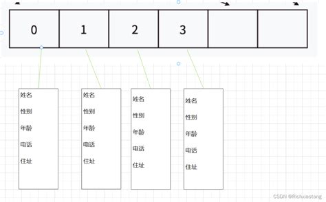 基于顺序表实现通讯录项目 Csdn博客