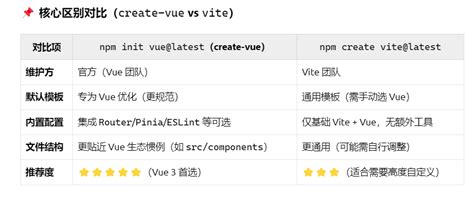 Vue3 项目创建教程、vue状态管理的选择，以及使用vite创建的区别vue3 创建时应该选择哪个功能 Csdn博客