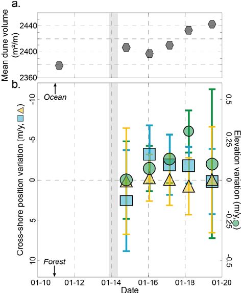 Evolution Of A Mean Dune Volume M²m And B Cross Shore Variation