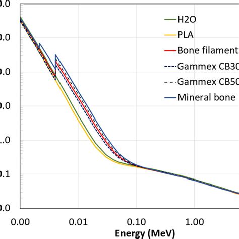Attenuation Coefficients Were Calculated With XCOM NIST Berger Et Al N