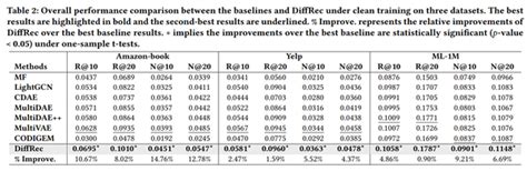 论文笔记：diffusion Recommender Model 知乎