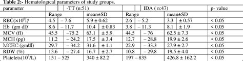 Table 2 From NEW INDICES FOR DIFFERENTIATION BETWEEN IRON DEFICIENCY