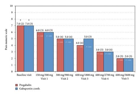 Median Comparison Per Visit Between Gabapentin B Complex And