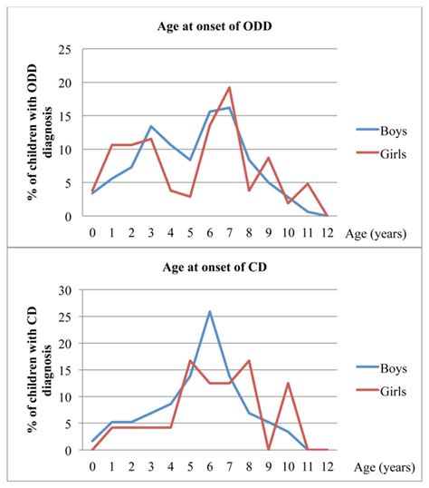 Oppositional Defiant Disorder Graph