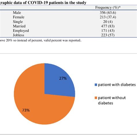 Prevalence Of Comorbidity Of Diabetes Mellitus And Covid 19 Download