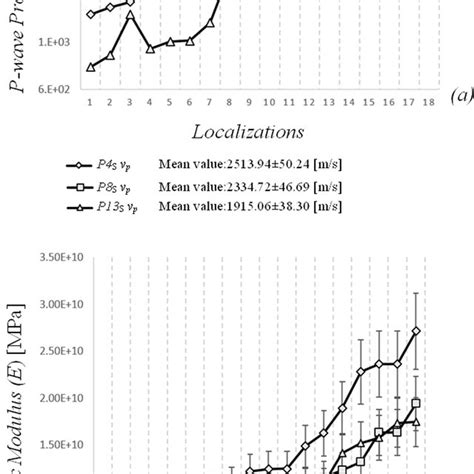 P Wave Propagation Velocities Obtained By 54 Localizations On The Three Download Scientific