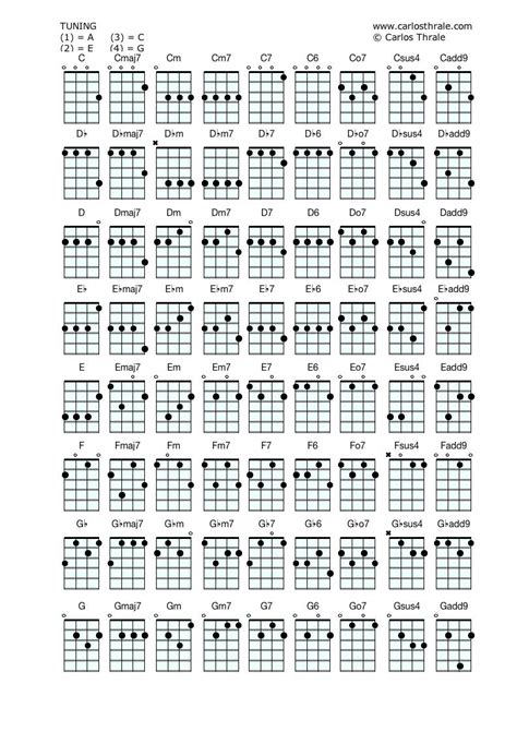 Ukulele Chords Music Education Music Teacher Training Guitar And